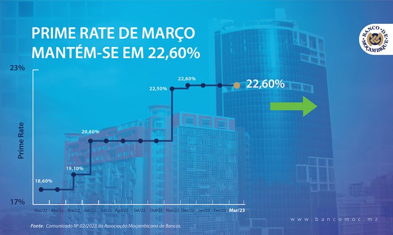 PRIME RATE DE MARÇO MANTÉM-SE EM 22,60% - Banco de Moçambique